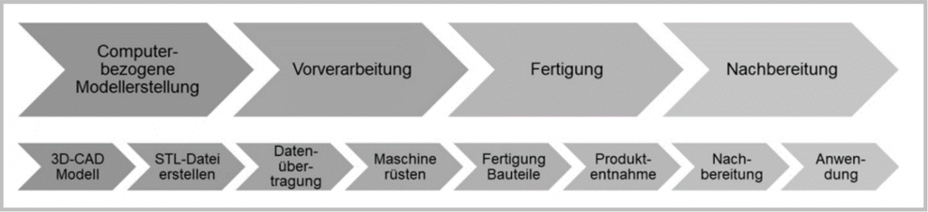 19) Was ist erforderlich, um Additive Fertigungsverfahren in ...