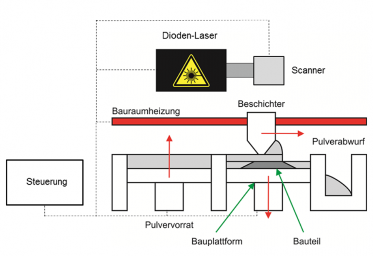 3D-Druck-Verfahren erklärt: Selektives Lasersintern (SLS ...